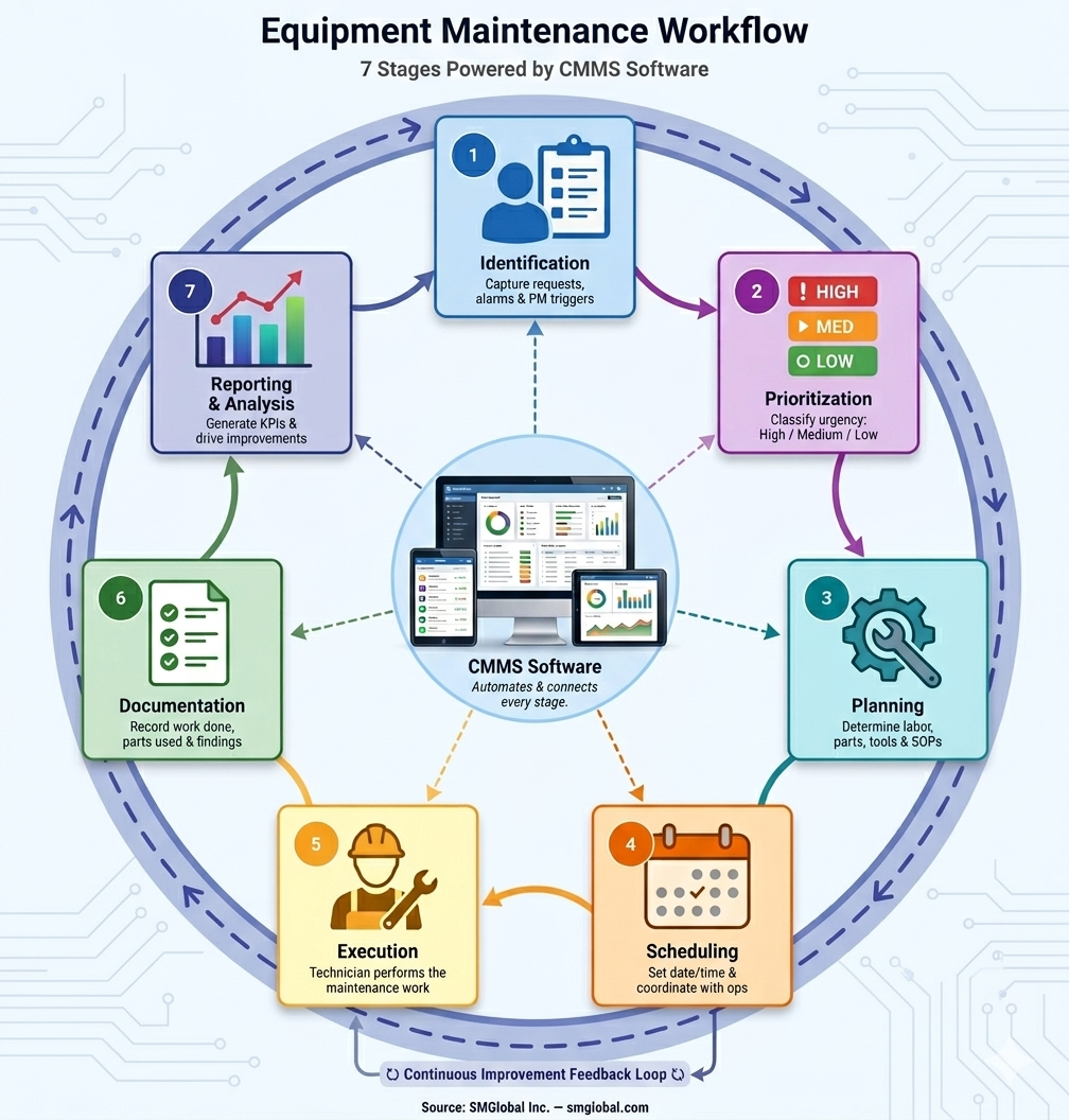 Equipment Maintenance Workflow: A Complete Guide